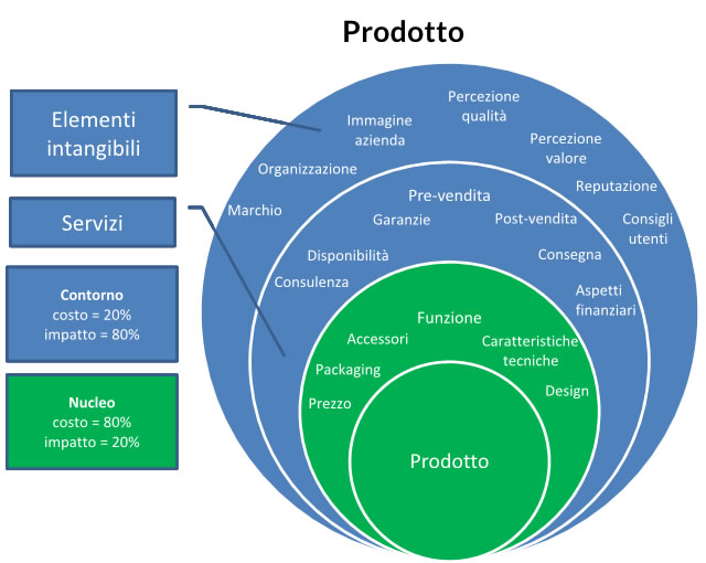 Il concetto di Prodotto - Hdemo Network Business Solutions
